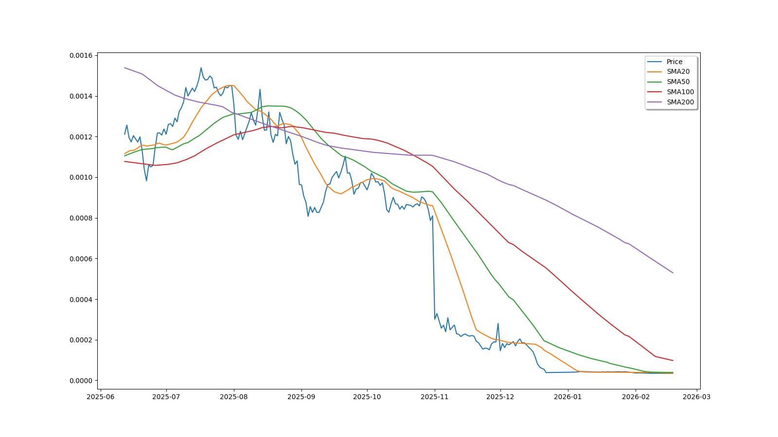 Rally Simple Moving Averages