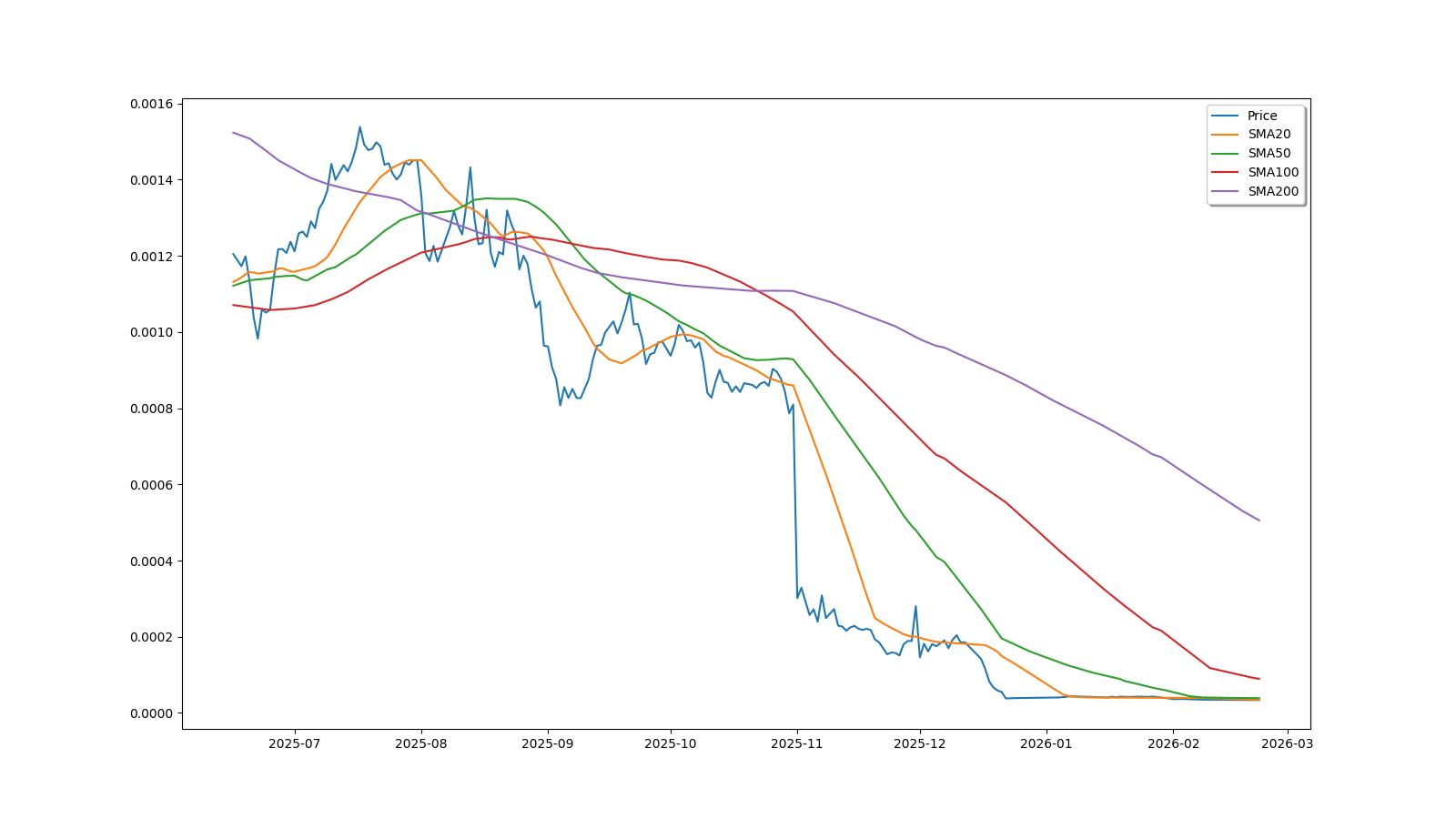 Rally Simple Moving Averages