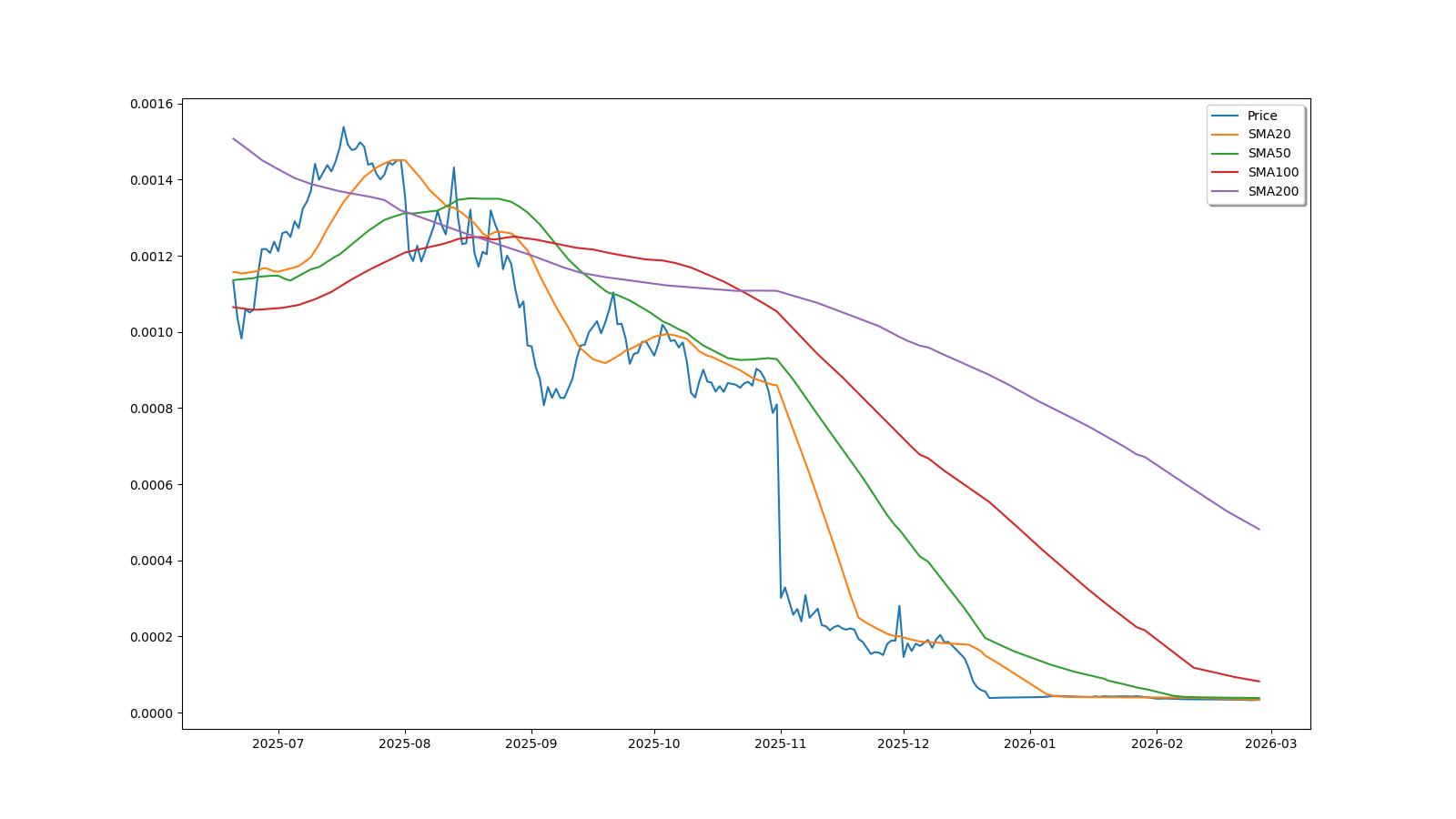 랠리 Simple Moving Averages