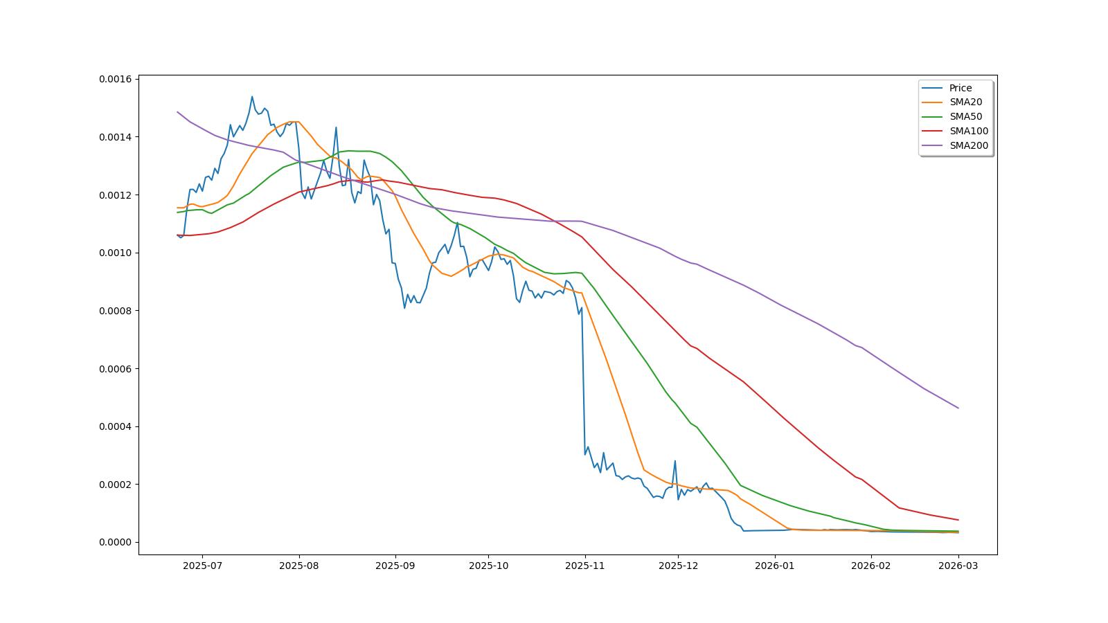 Rally Simple Moving Averages
