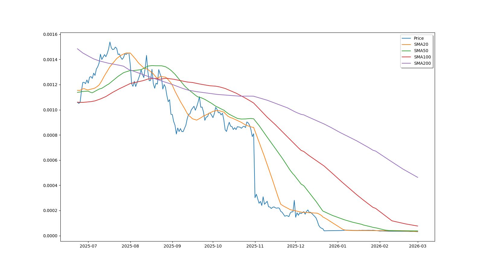 랠리 Simple Moving Averages