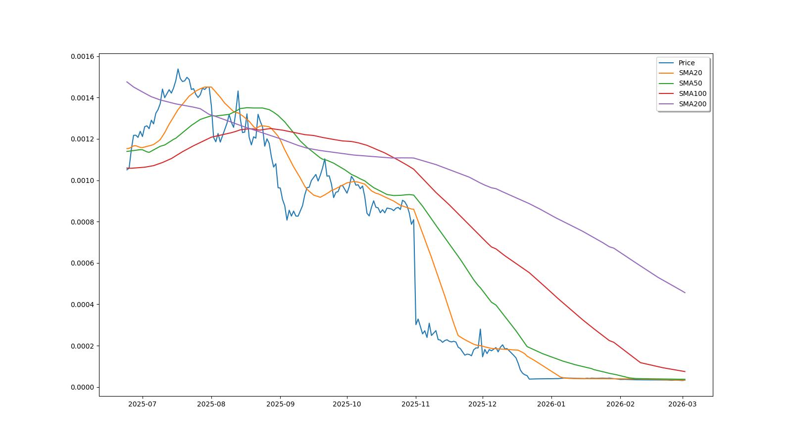 랠리 Simple Moving Averages