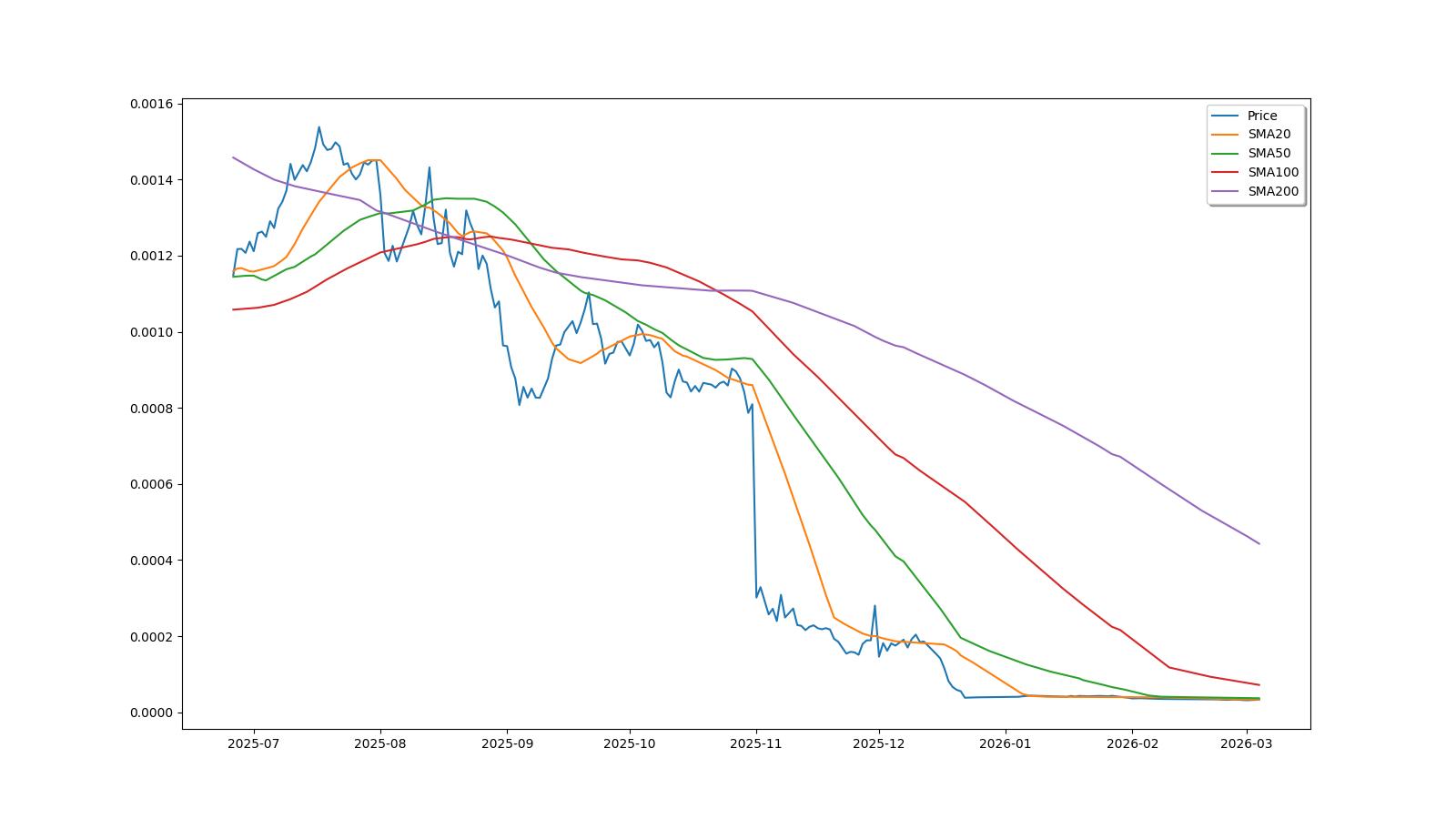 Rally Simple Moving Averages