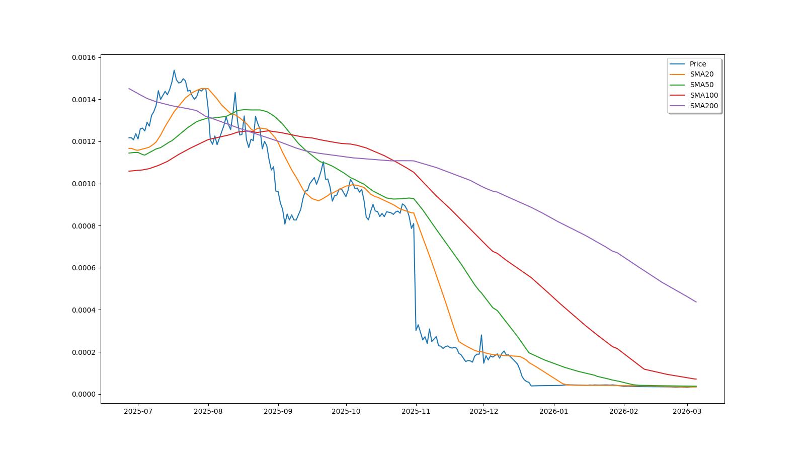 Rally Simple Moving Averages
