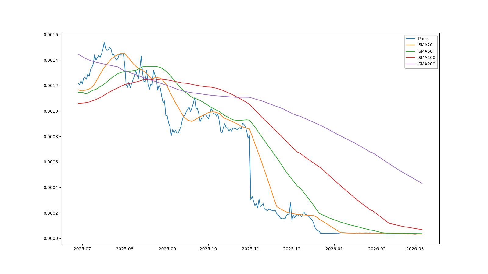 Rally Simple Moving Averages