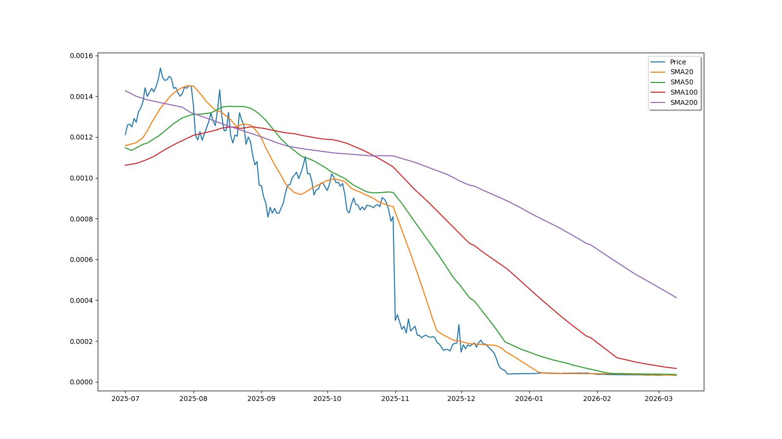 Rally Simple Moving Averages