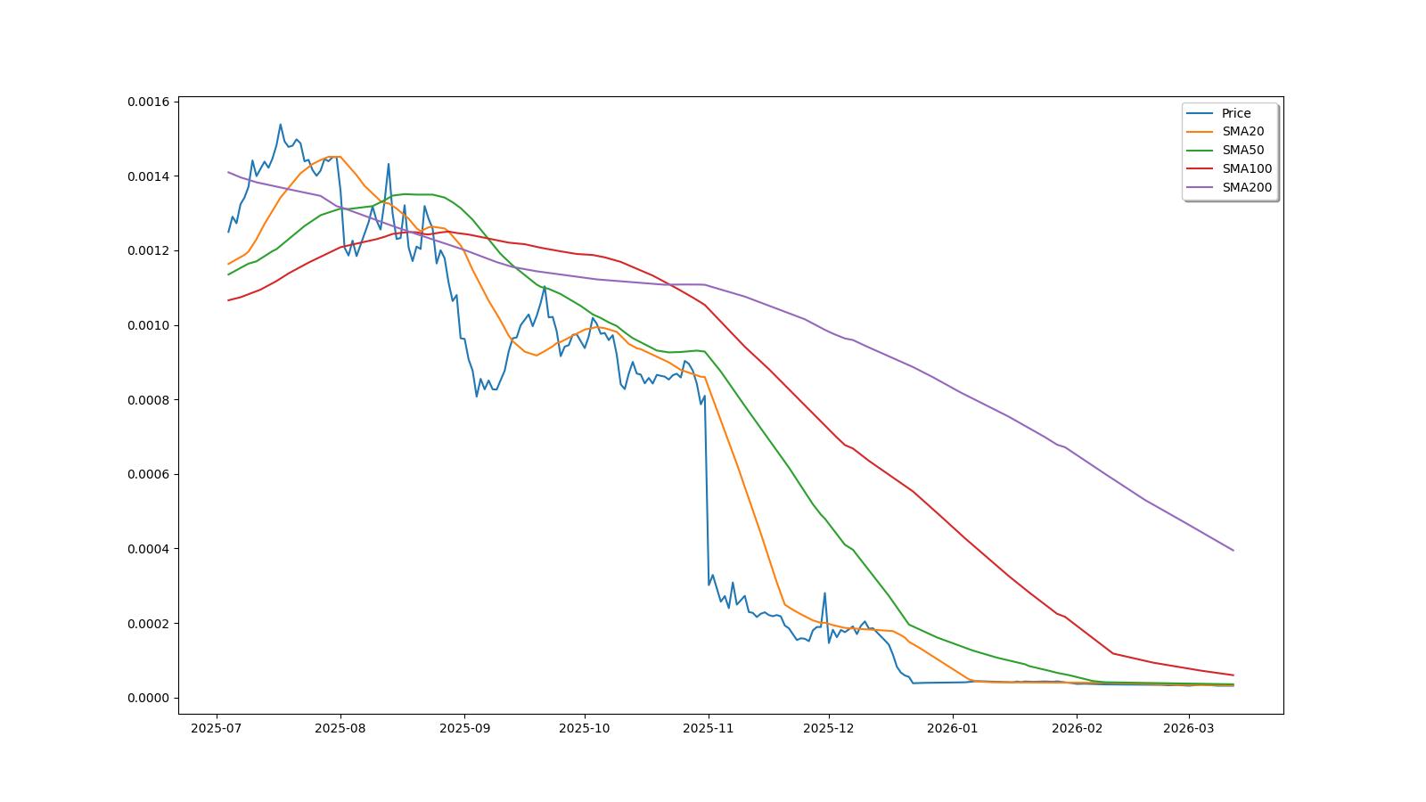 랠리 Simple Moving Averages