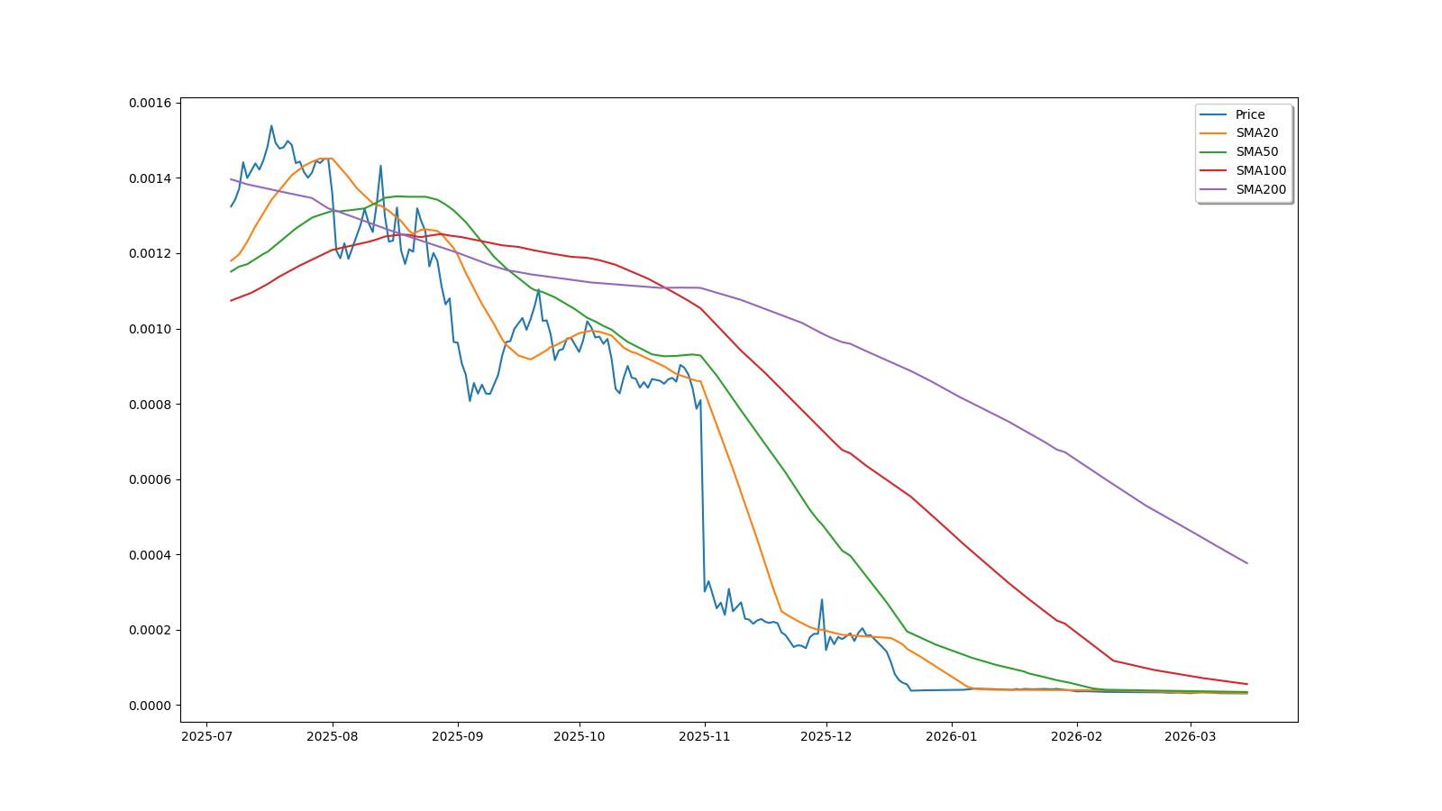 Rally Simple Moving Averages