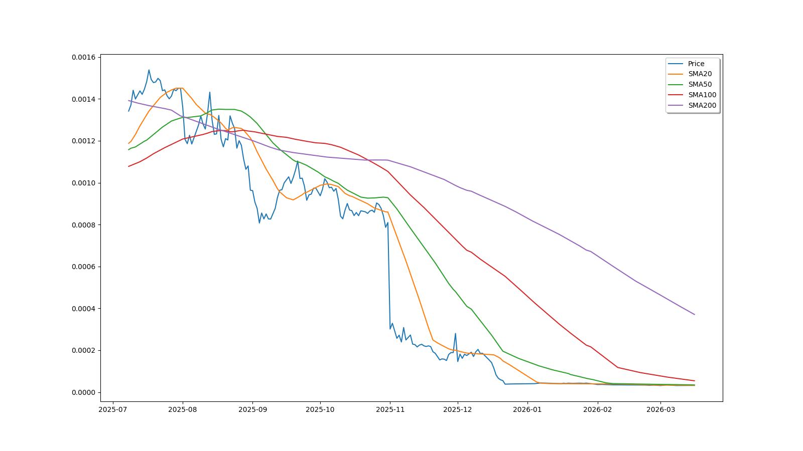 Rally Simple Moving Averages
