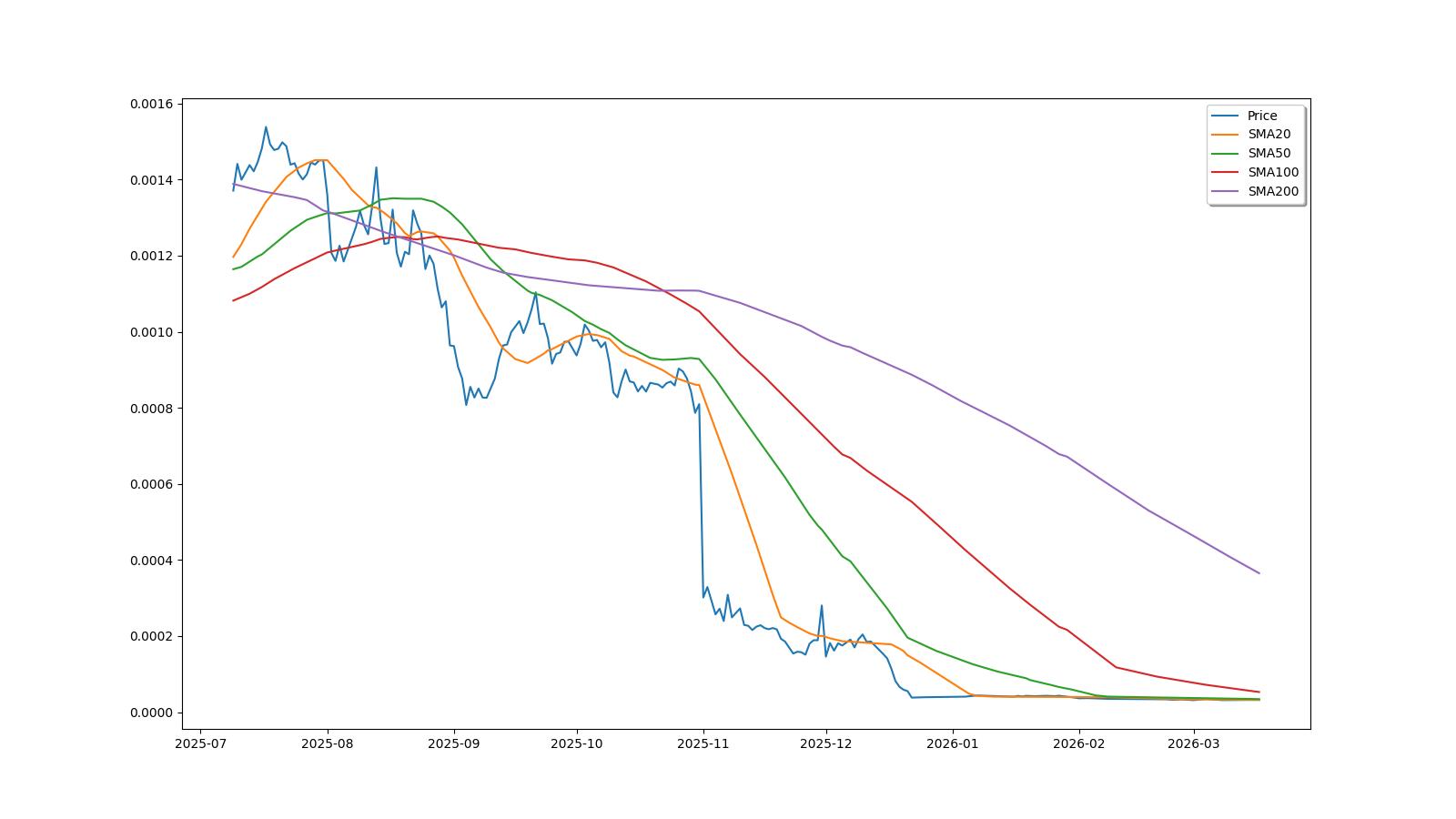 Rally Simple Moving Averages