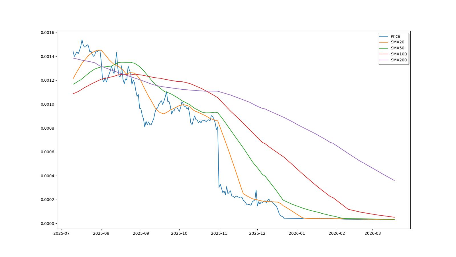 Rally Simple Moving Averages