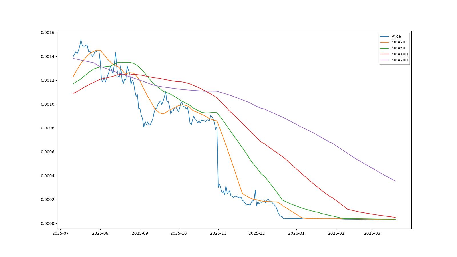 Rally Simple Moving Averages