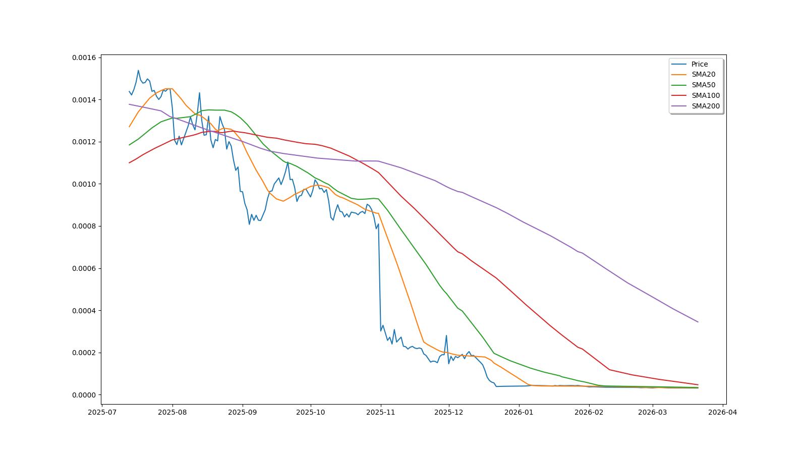 Rally Simple Moving Averages