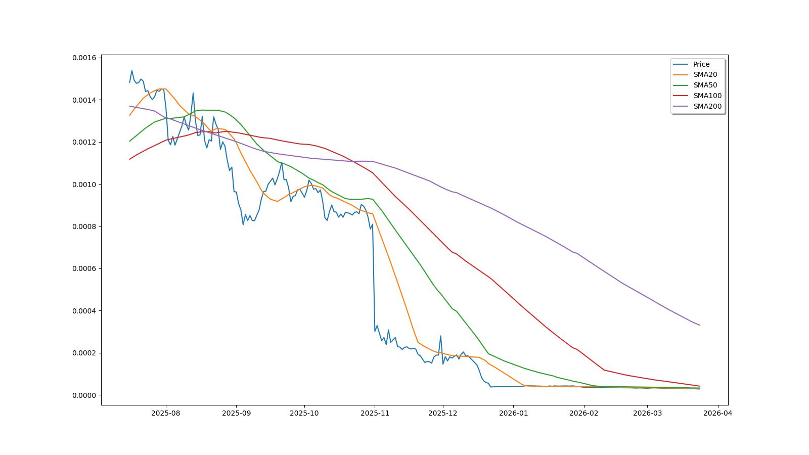 Rally Simple Moving Averages