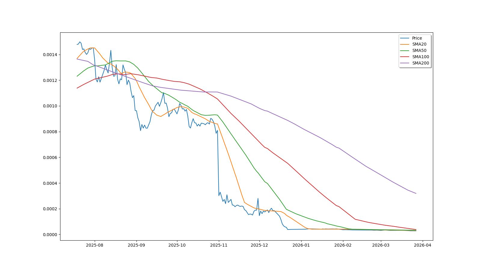 Rally Simple Moving Averages