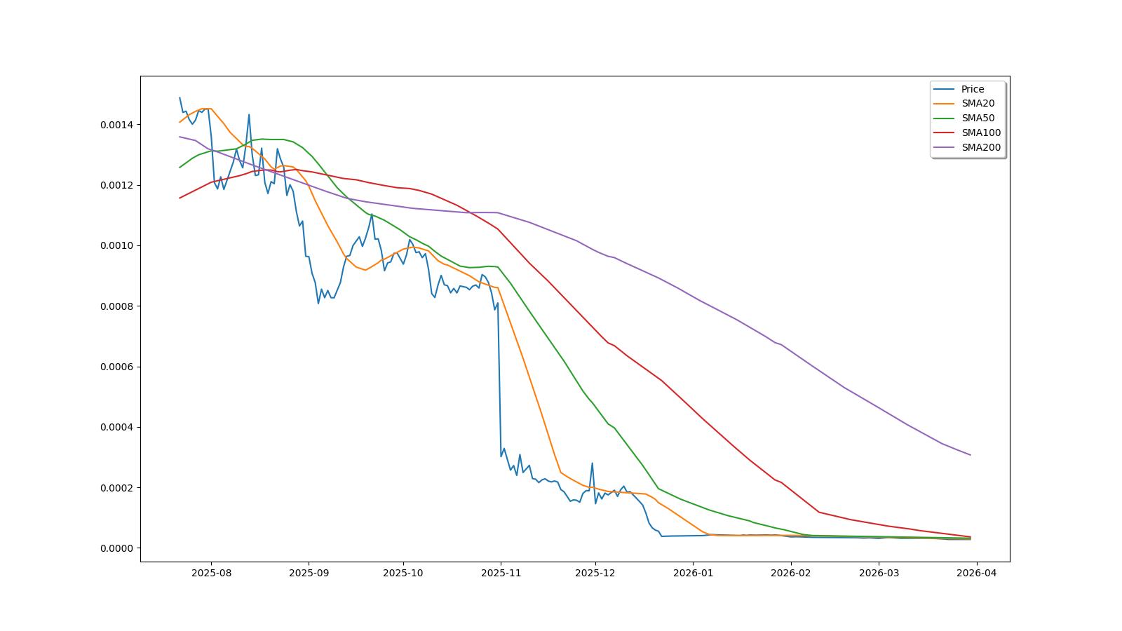 Rally Simple Moving Averages