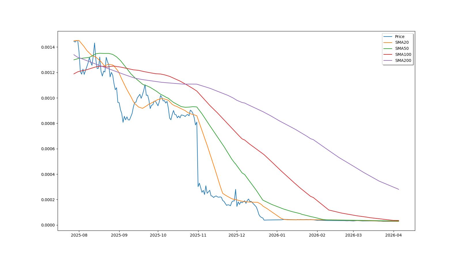 랠리 Simple Moving Averages