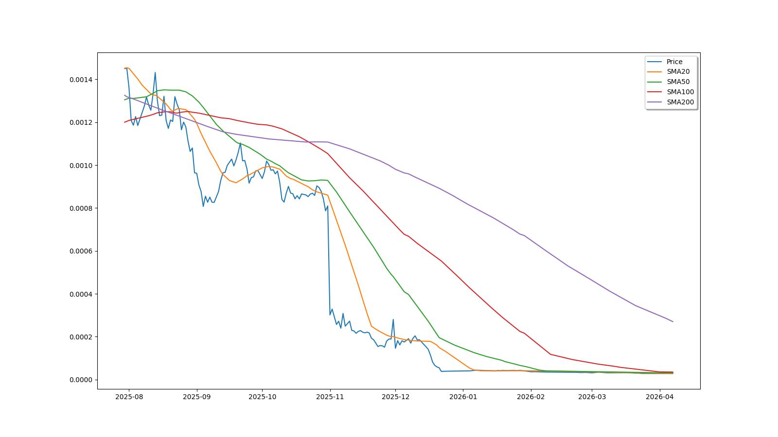Rally Simple Moving Averages