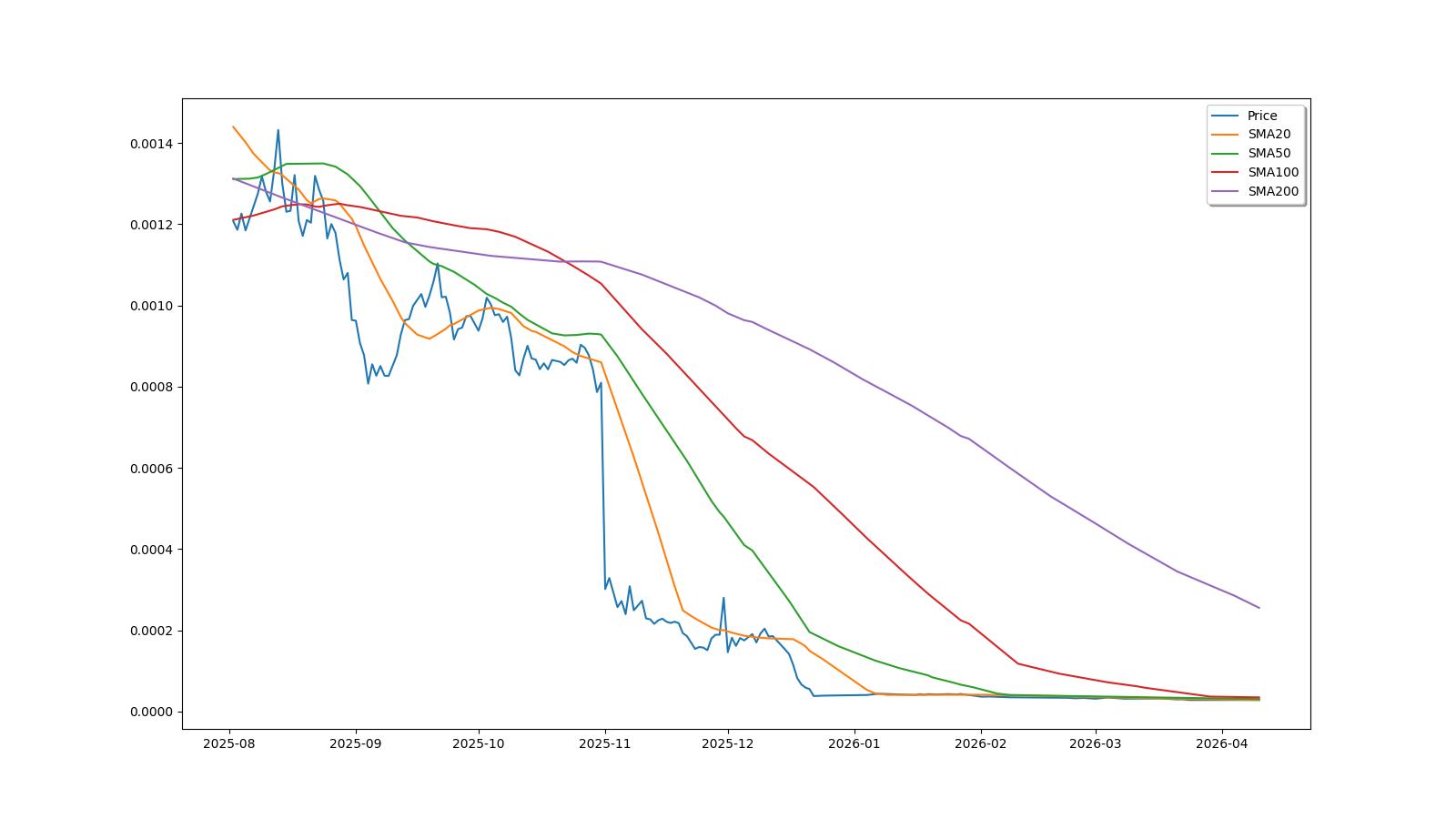 Rally Simple Moving Averages