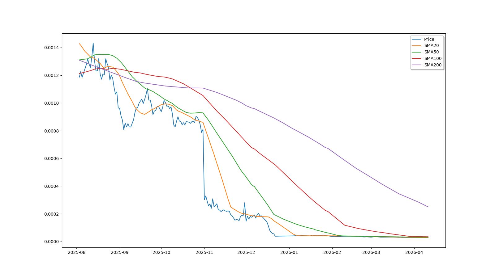 Rally Simple Moving Averages