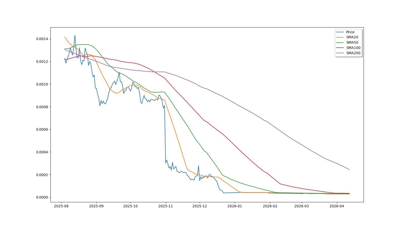Rally Simple Moving Averages