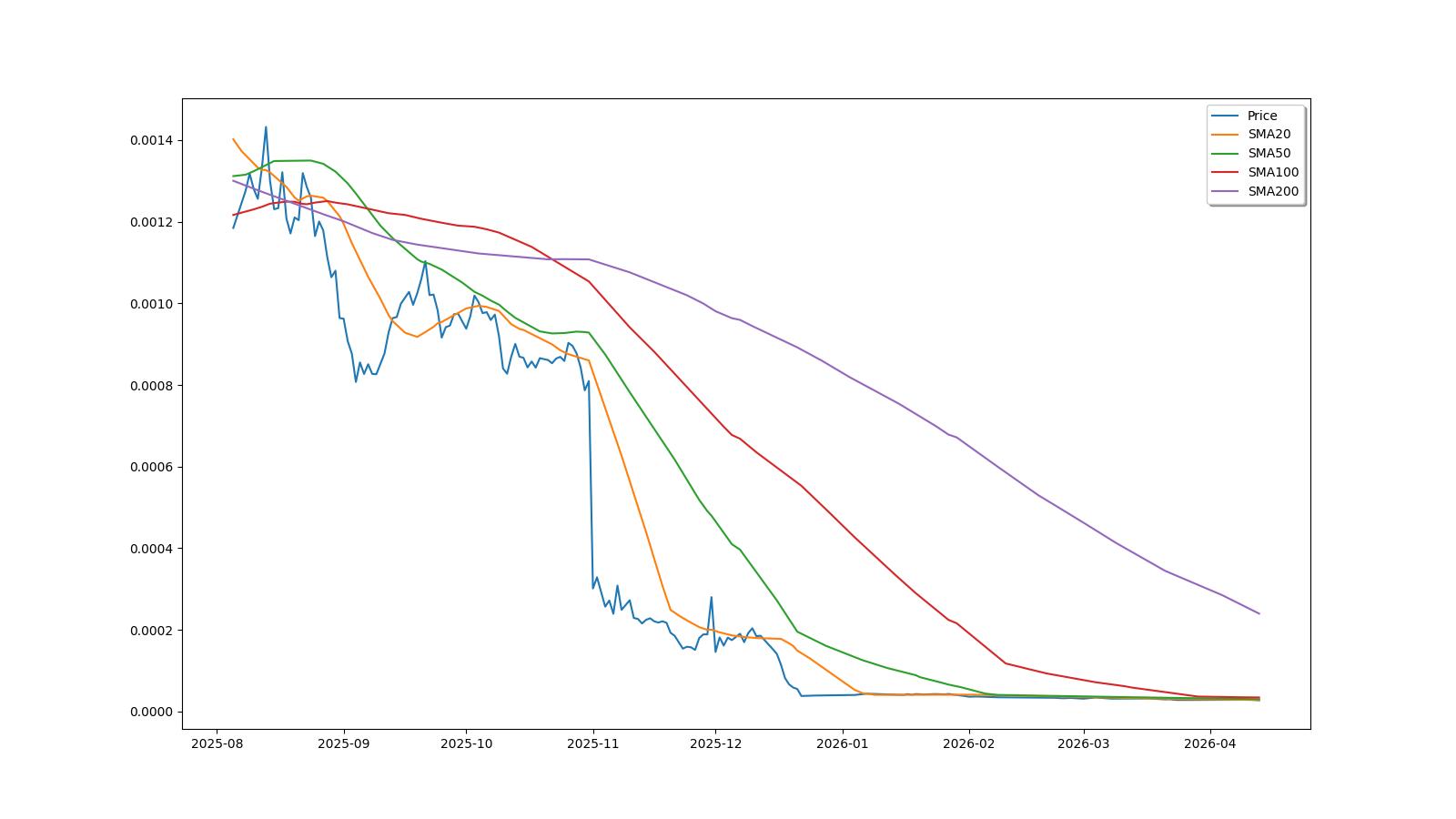 Rally Simple Moving Averages