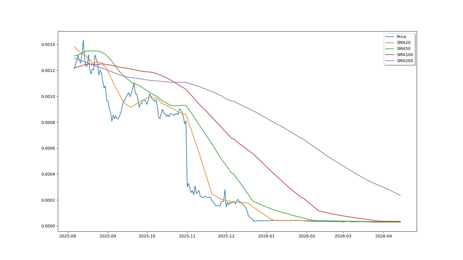 Rally Simple Moving Averages