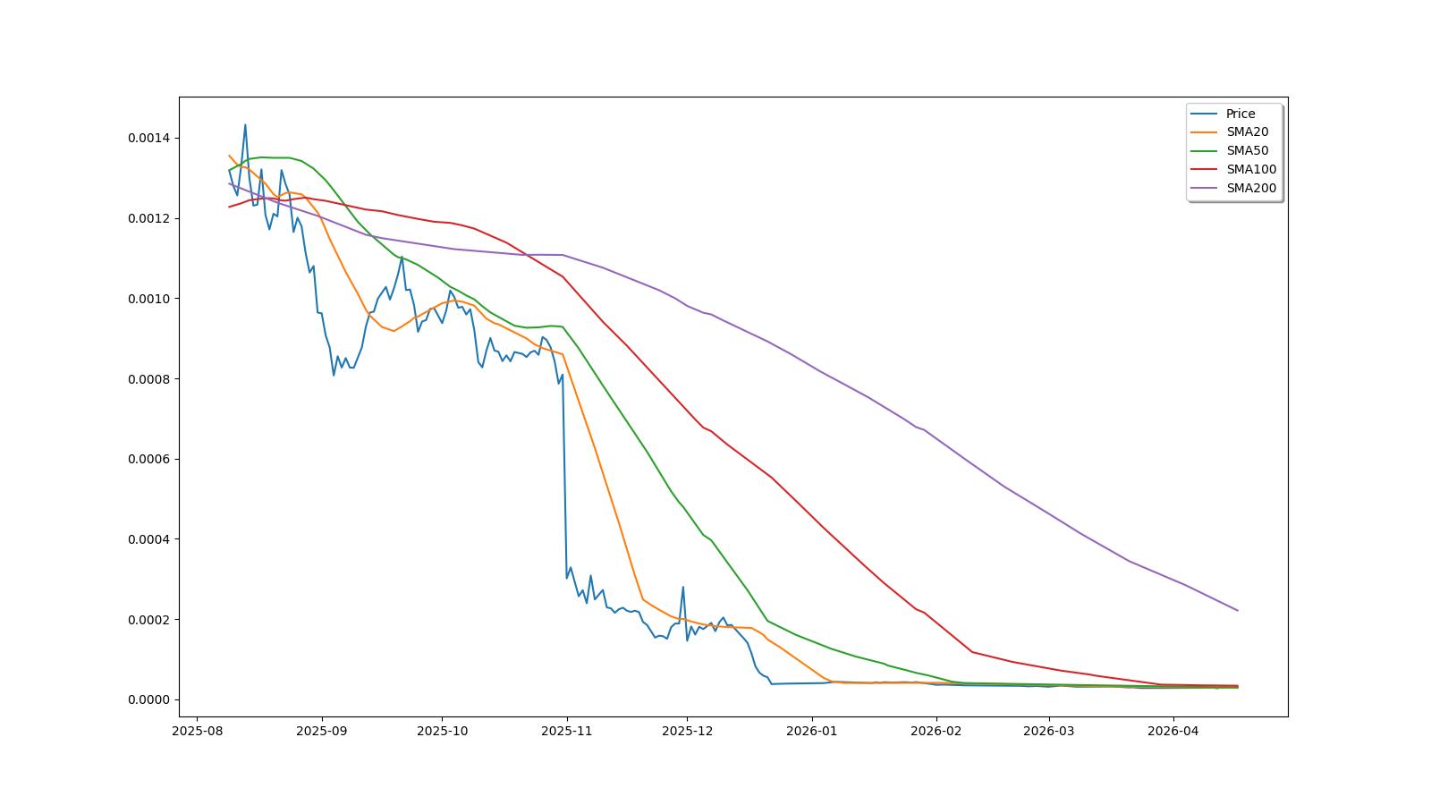 랠리 Simple Moving Averages