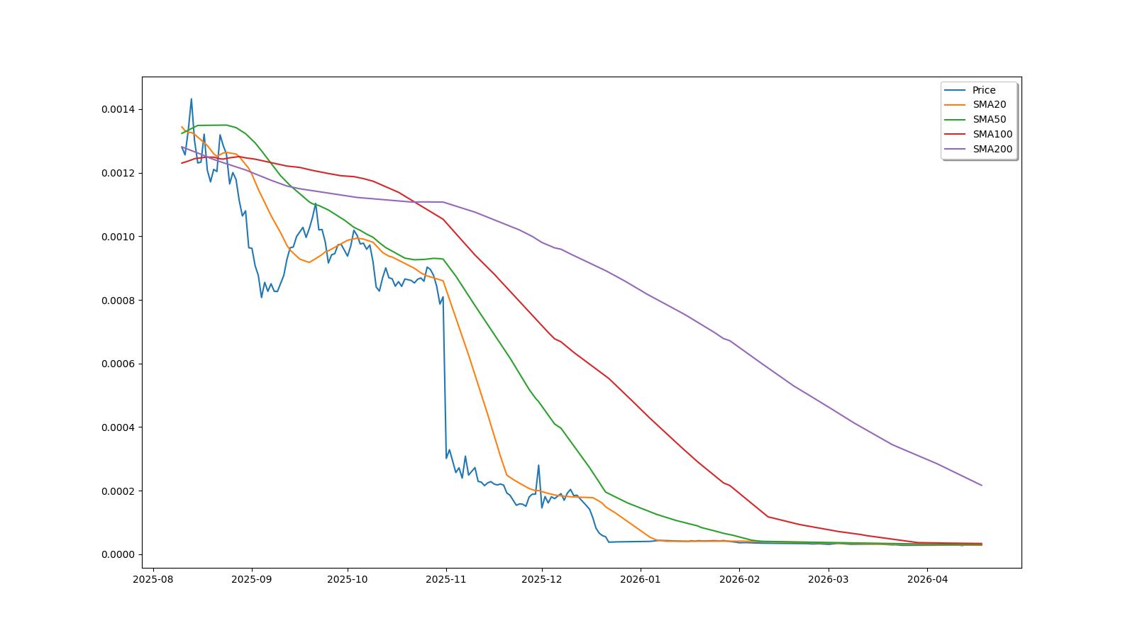Rally Simple Moving Averages