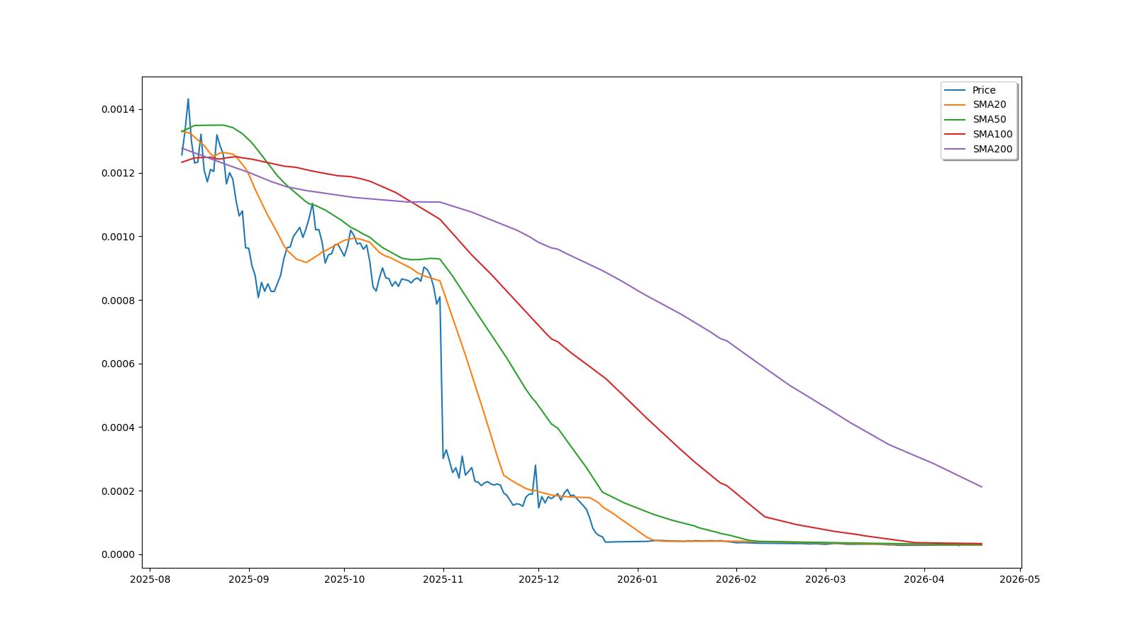 Rally Simple Moving Averages