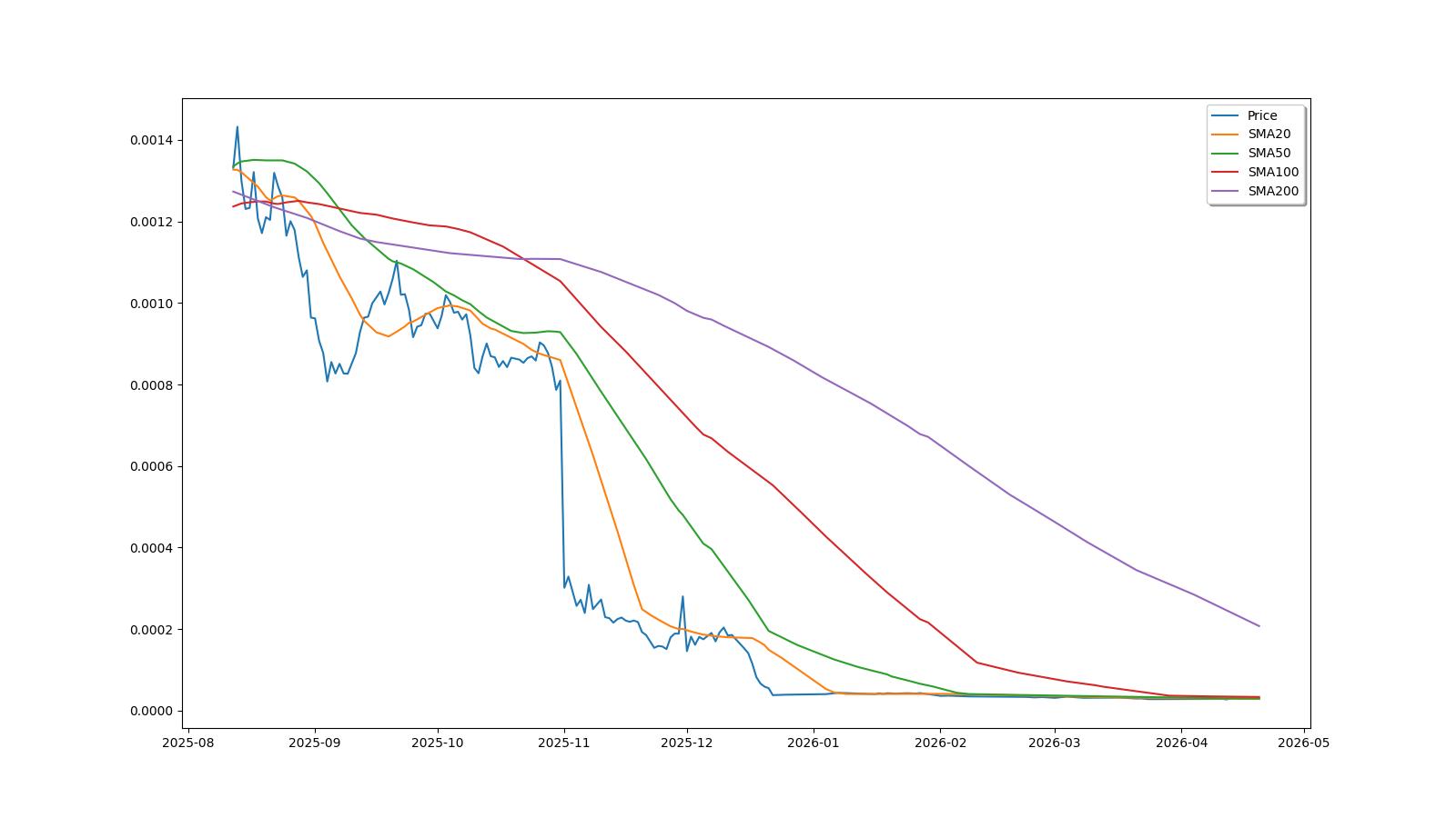 Rally Simple Moving Averages