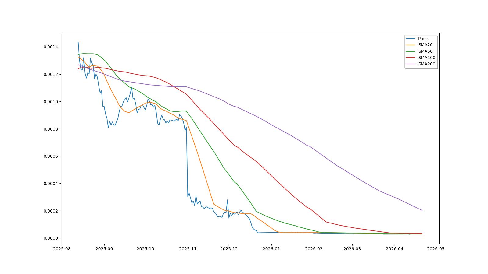 Rally Simple Moving Averages