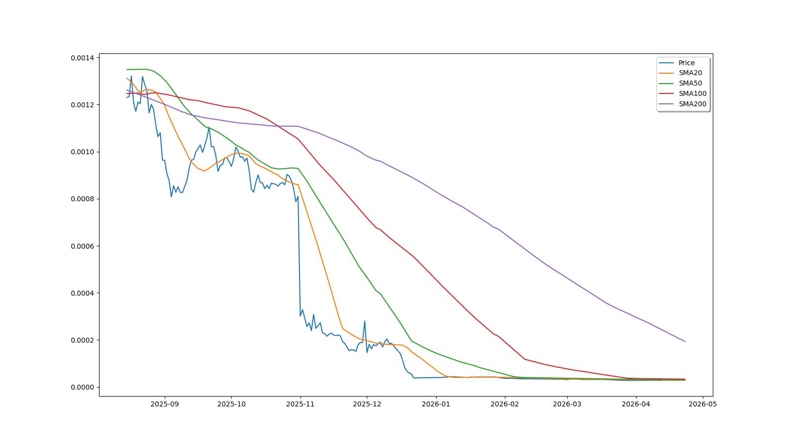 Rally Simple Moving Averages