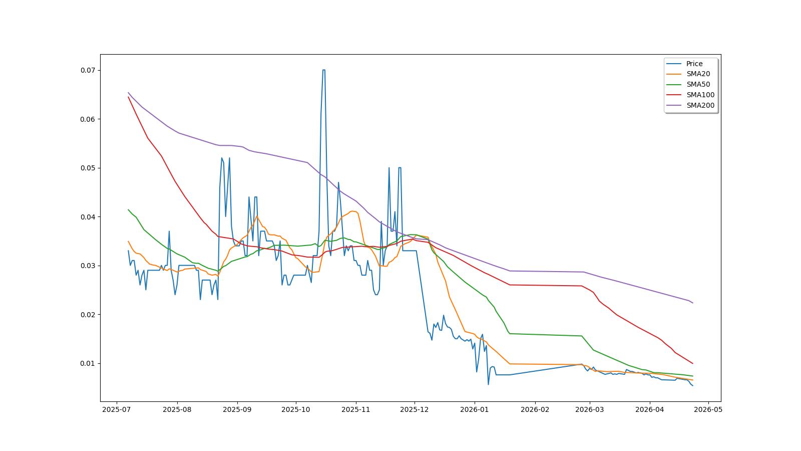 Ramestta Simple Moving Averages