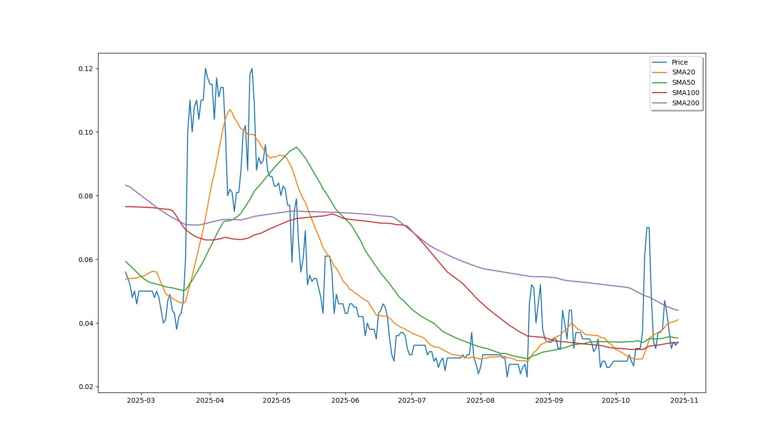 Ramestta Simple Moving Averages