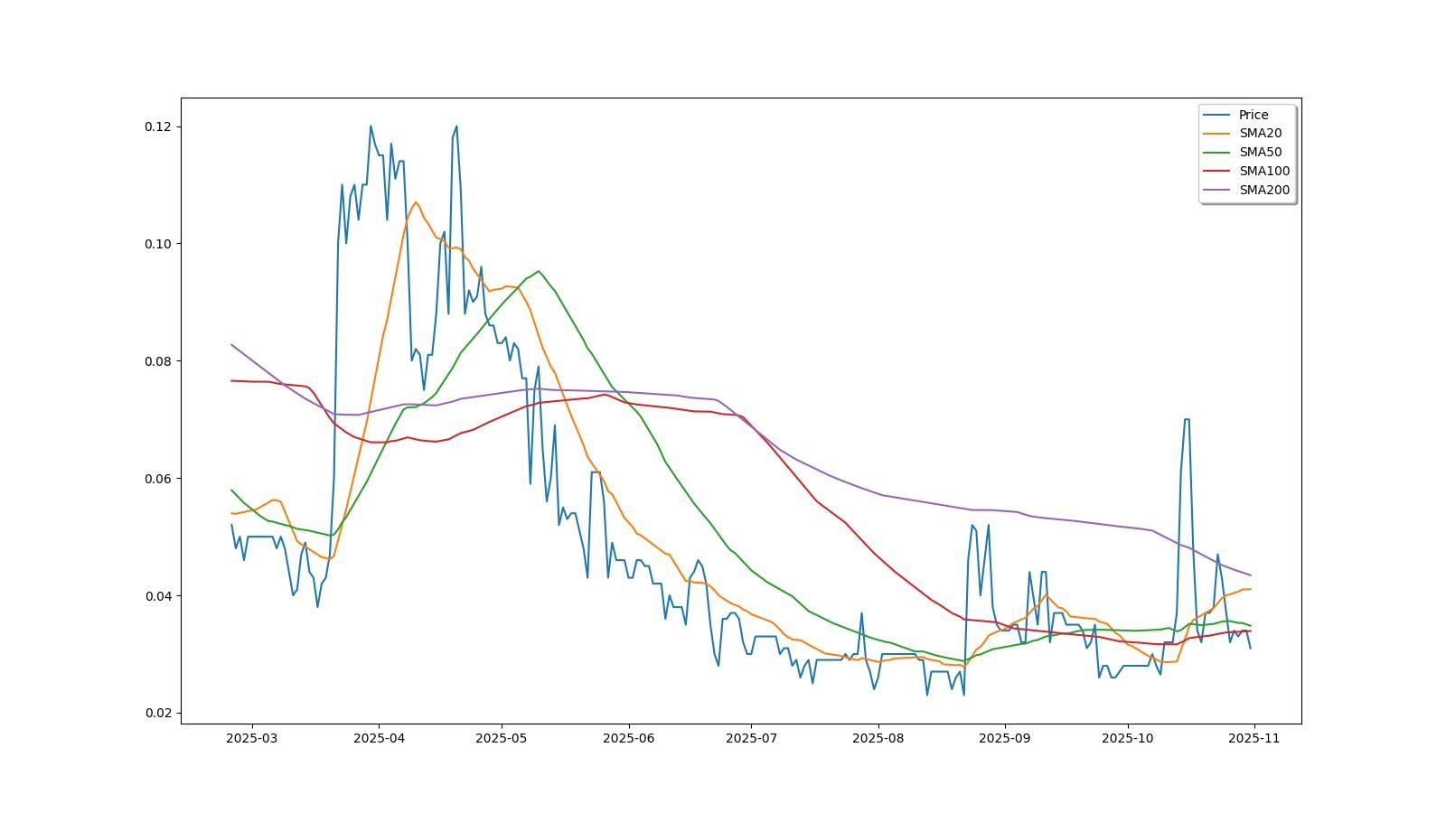 Ramestta Simple Moving Averages