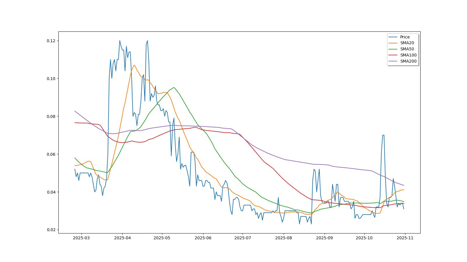 Ramestta Simple Moving Averages