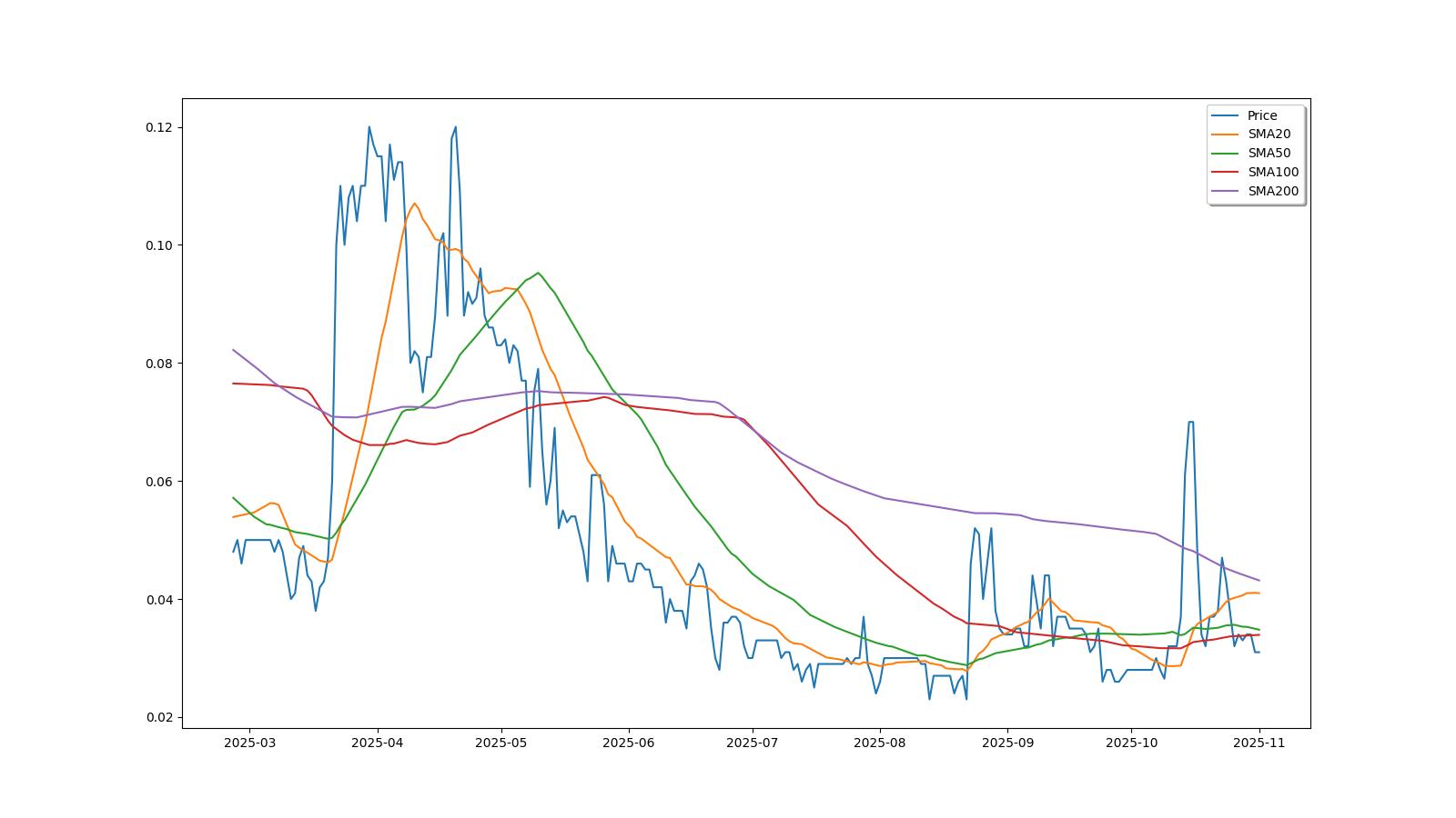 Ramestta Simple Moving Averages