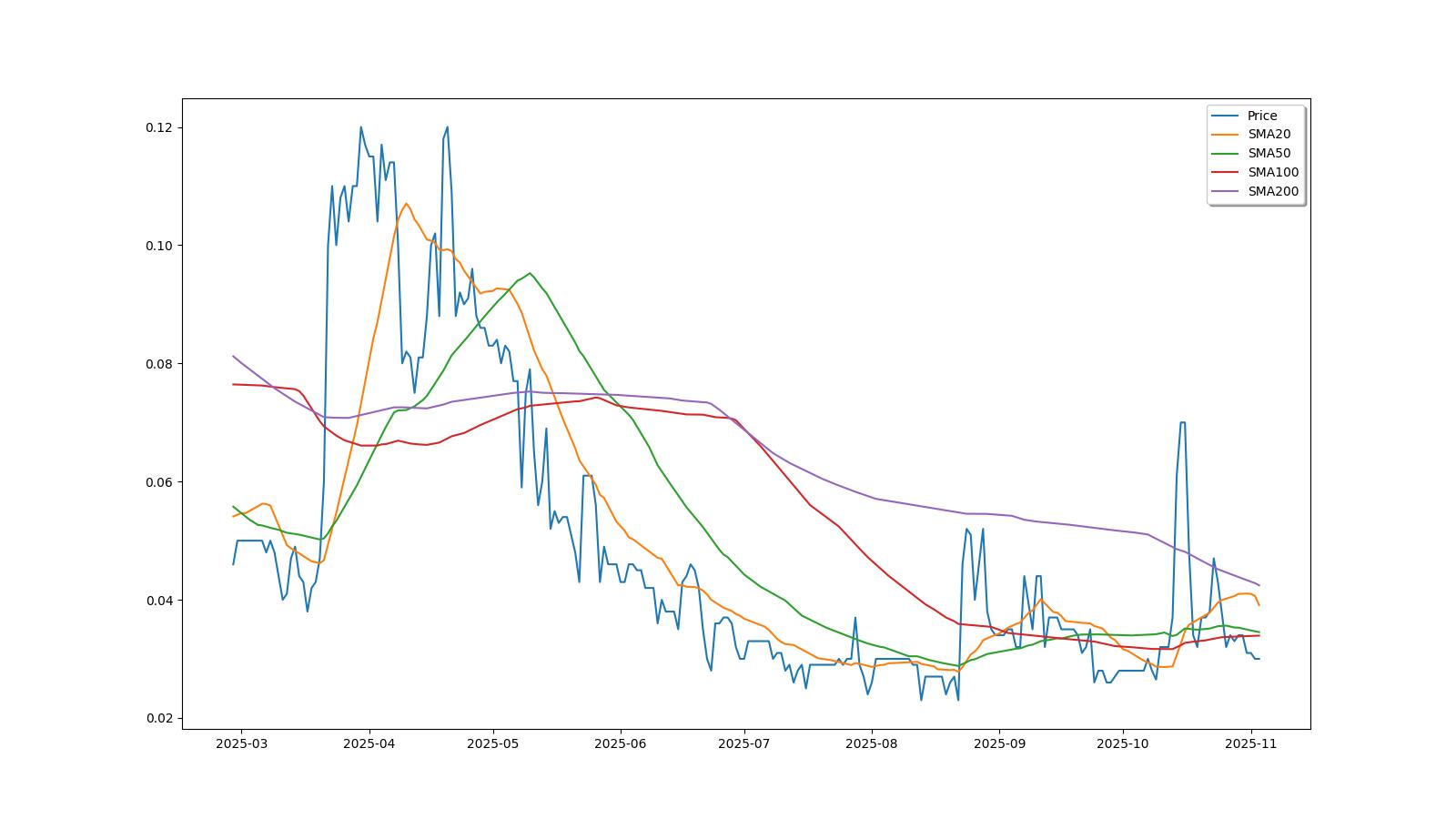 Ramestta Simple Moving Averages