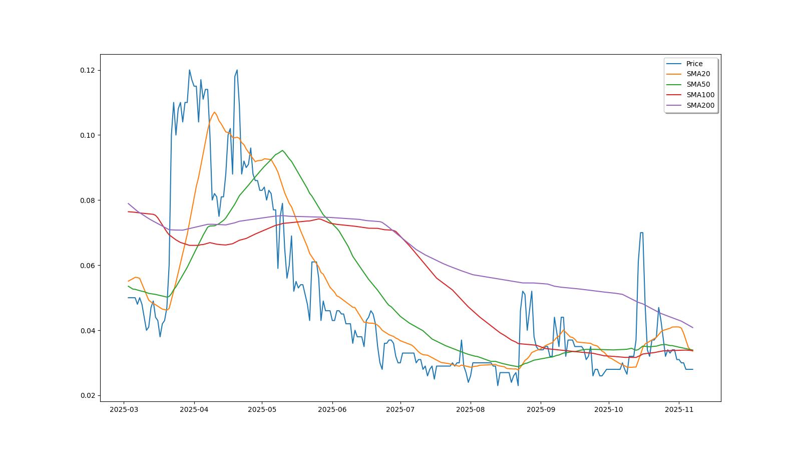 Ramestta Simple Moving Averages