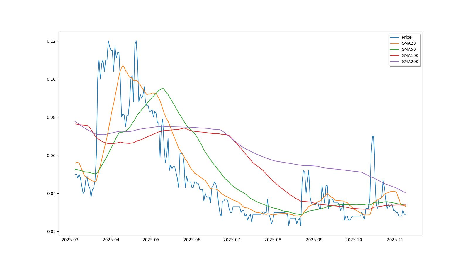 Ramestta Simple Moving Averages