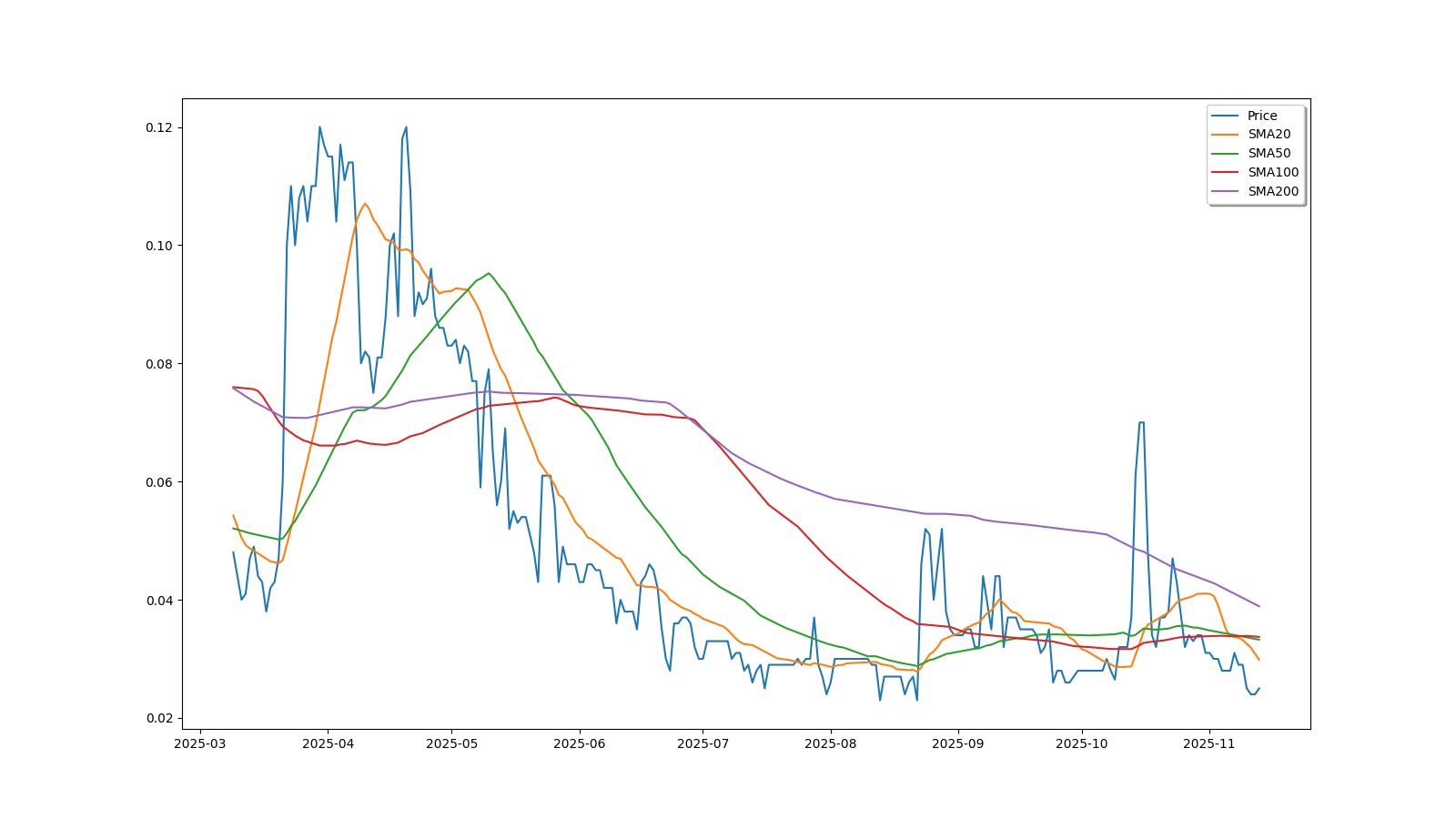 Ramestta Simple Moving Averages
