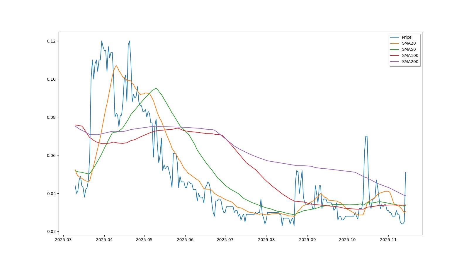 Ramestta Simple Moving Averages