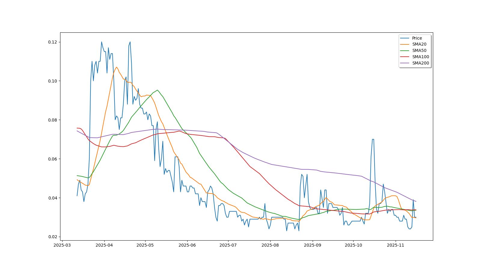 Ramestta Simple Moving Averages