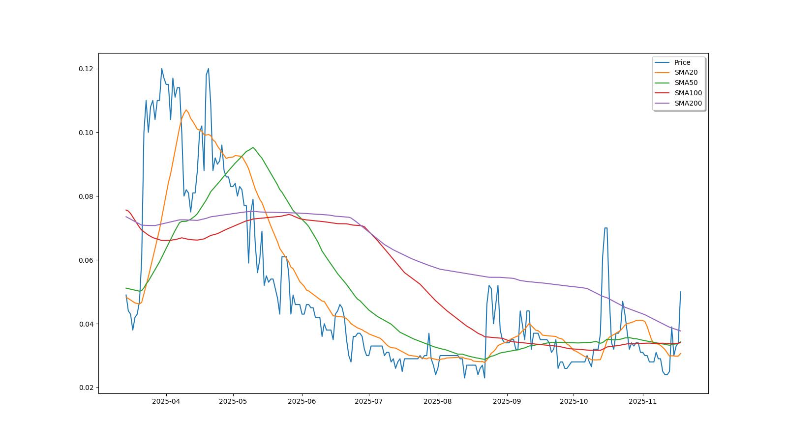 Ramestta Simple Moving Averages