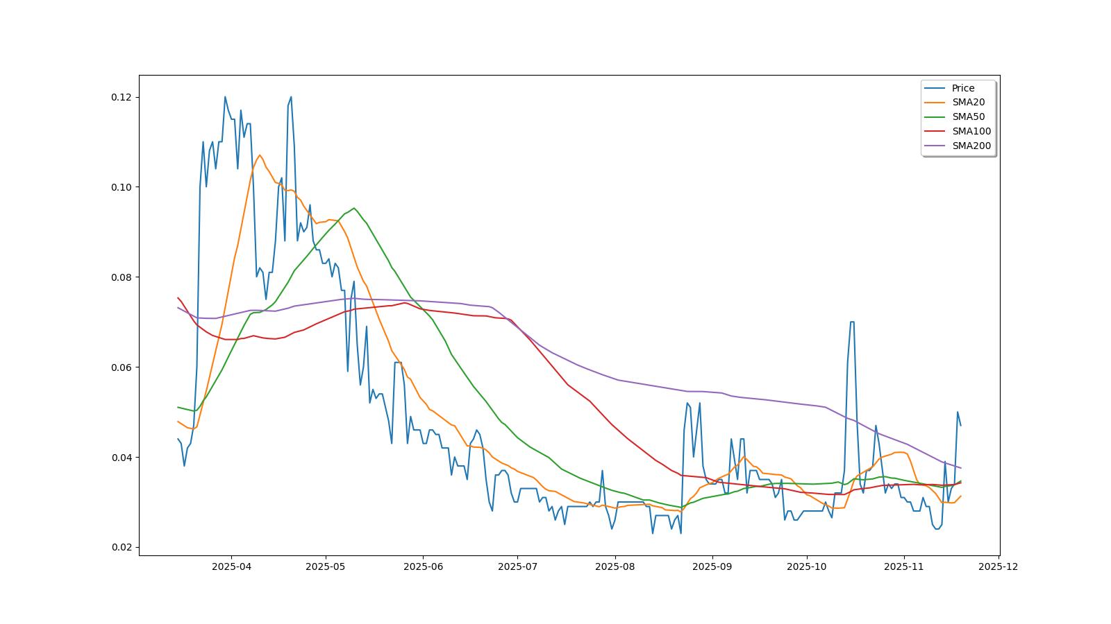 Ramestta Simple Moving Averages