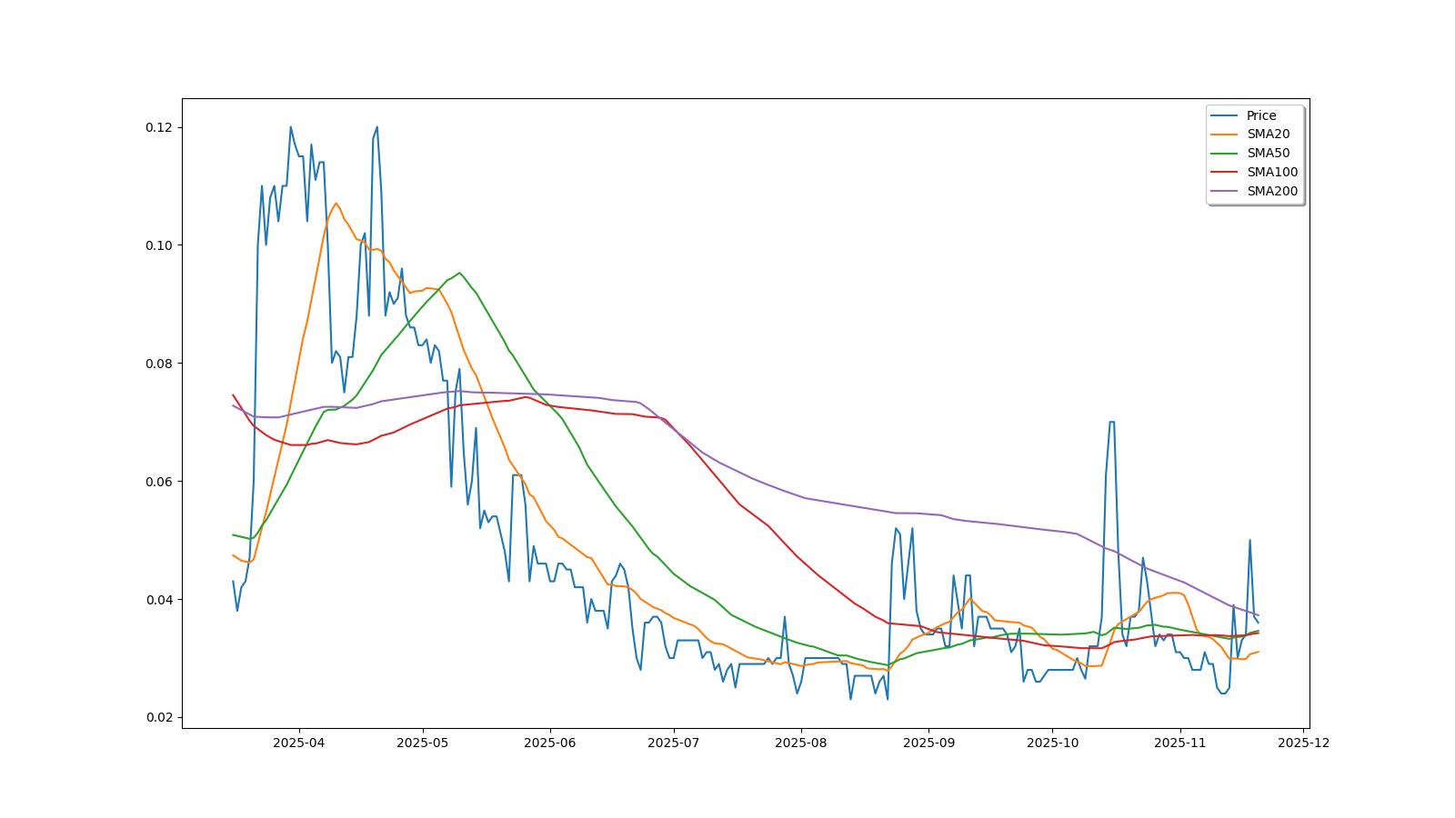 Ramestta Simple Moving Averages