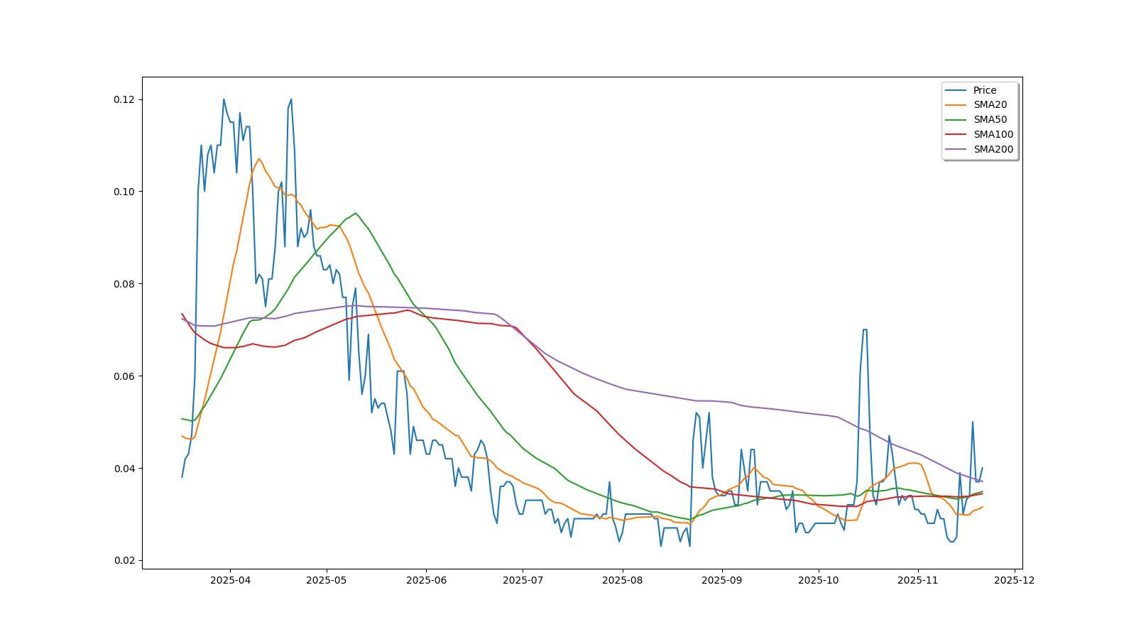 Ramestta Simple Moving Averages