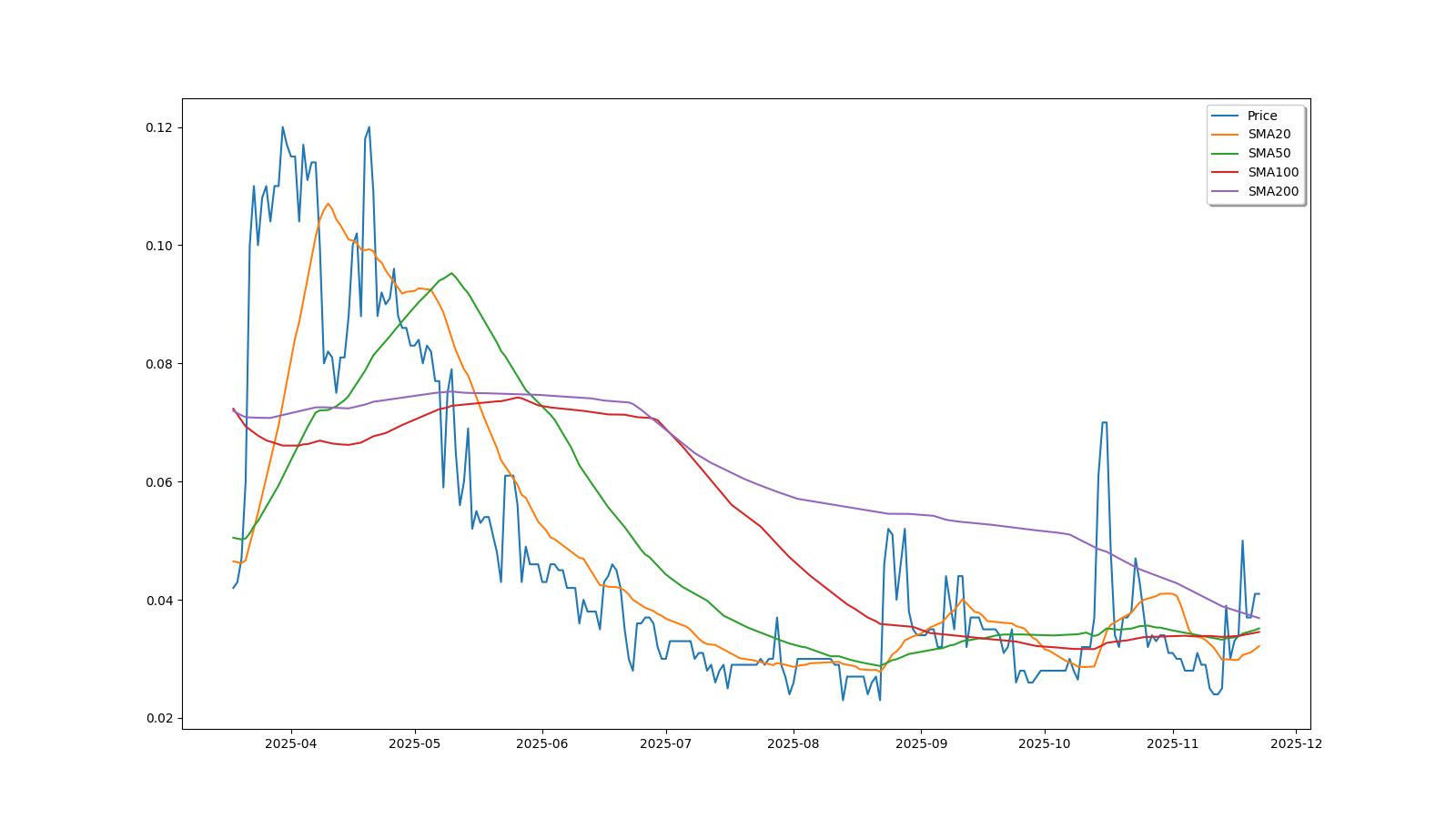 Ramestta Simple Moving Averages