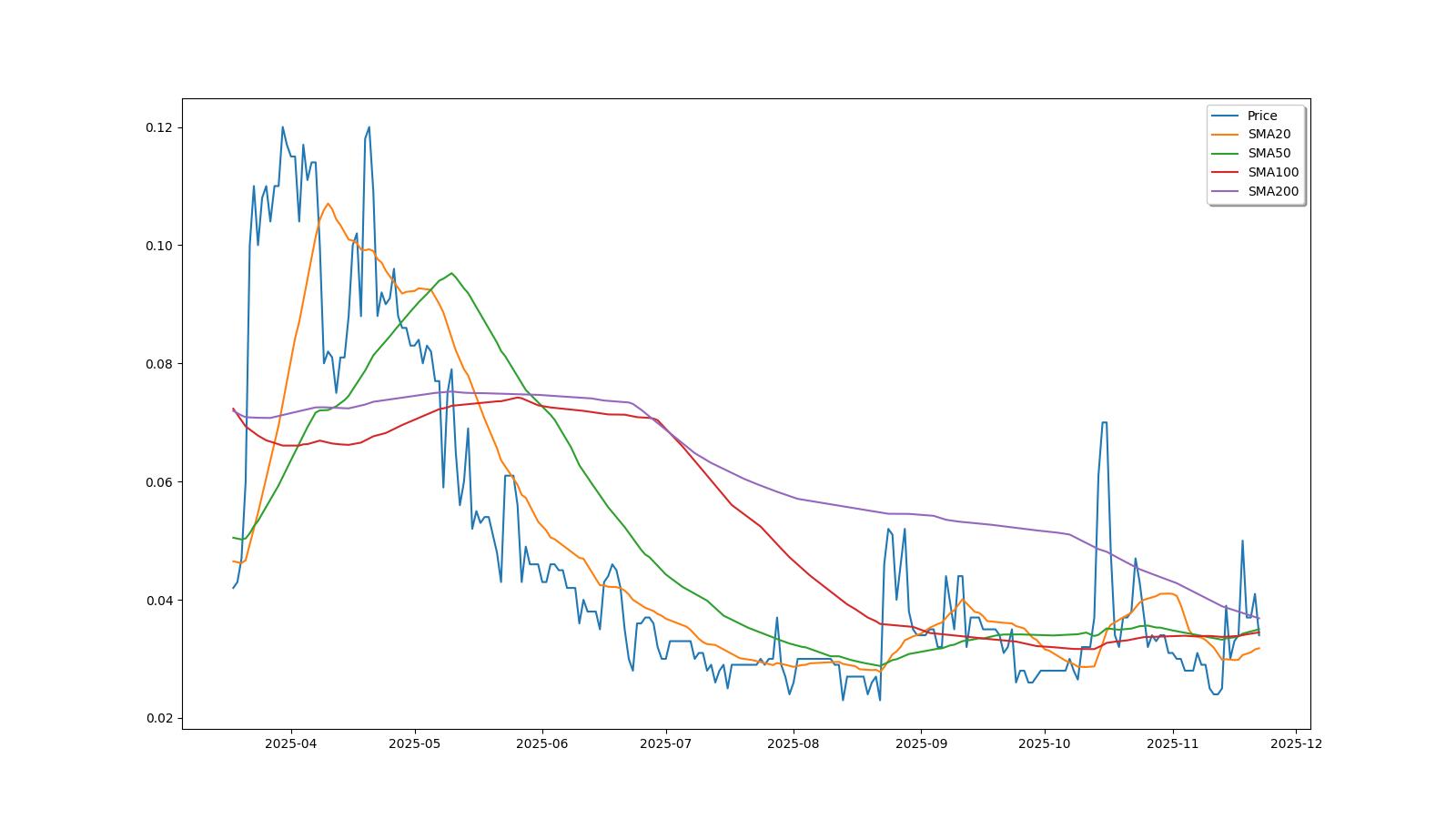 Ramestta Simple Moving Averages